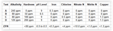 Science Fair Water Testing Kit: Learning About Water